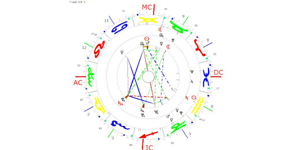 Transits: How They Help In Understanding The Birth Chart – Astrological ...