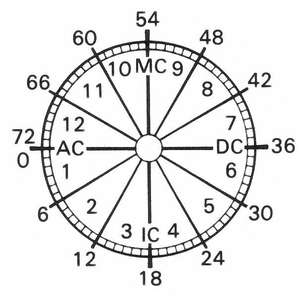 The Six and Thirty-Six Years in Huber Age Progression – Astrological ...