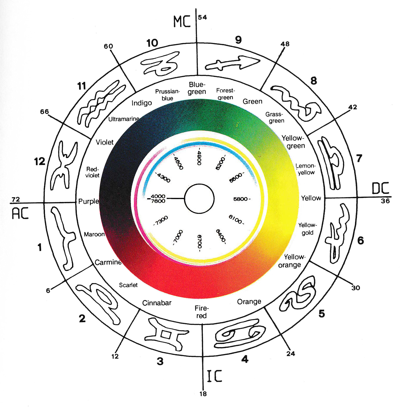 The Zodiac in Colour – Astrological Psychology