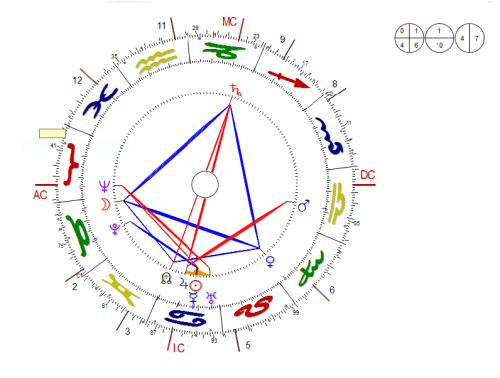 Marcel Proust. Remembrance of Things Planetary – Astrological Psychology