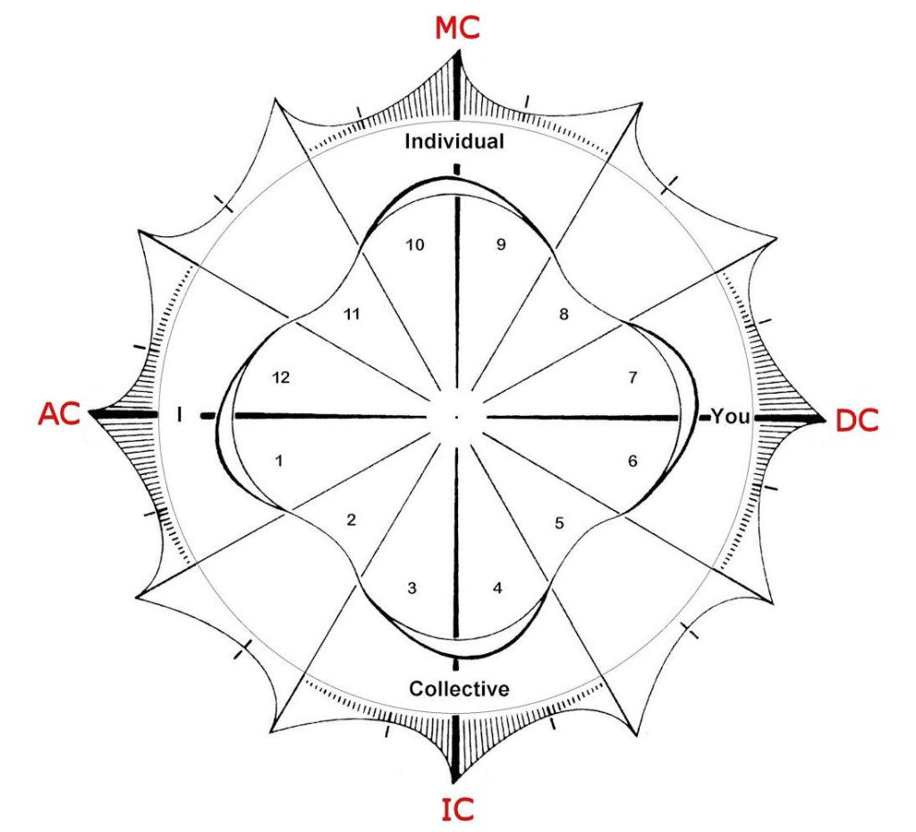 The Life Clock Revisited – The Astrological Psychology of Bruno ...