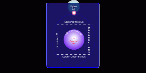 About Psychosynthesis – Astrological Psychology