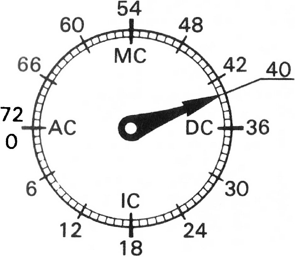 The Six and Thirty-Six Years in Huber Age Progression – Astrological ...